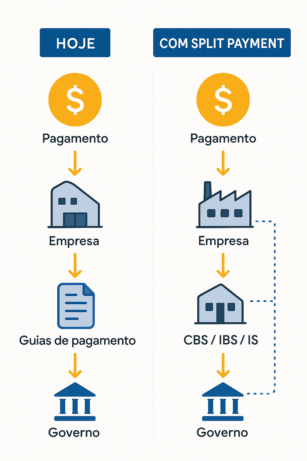 Split Payment: entenda a nova forma de recolhimento de tributos da Reforma Tributária - Blog da Bohm